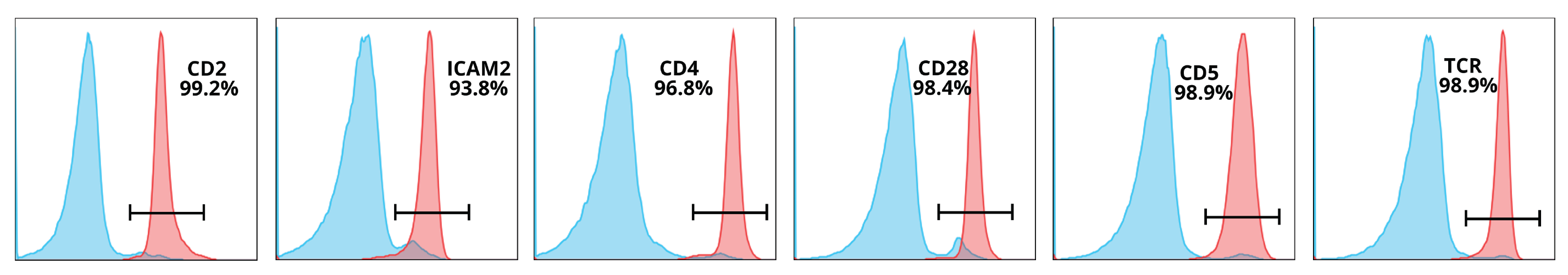 CRISPR-edited T Cell Lines | EditCo